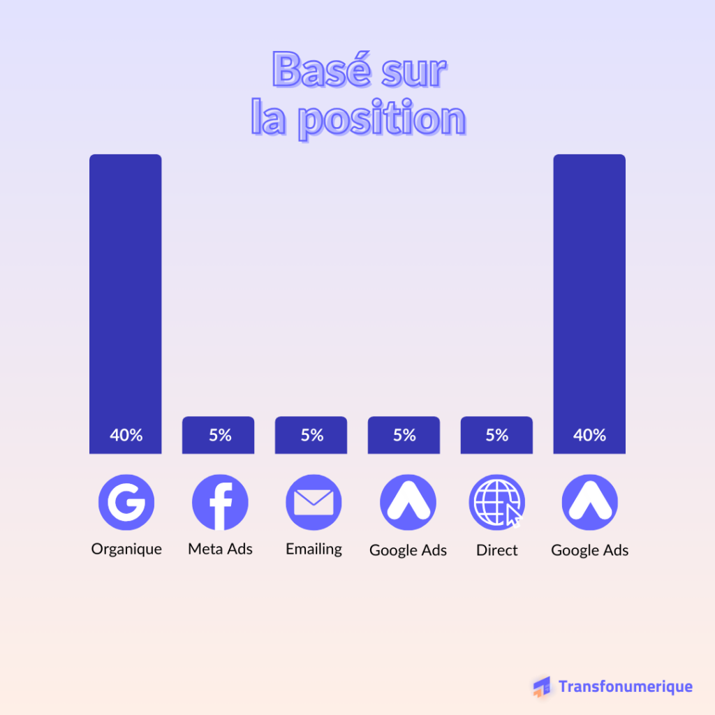 Les modèles d'attribution : le guide complet - Transfonumerique